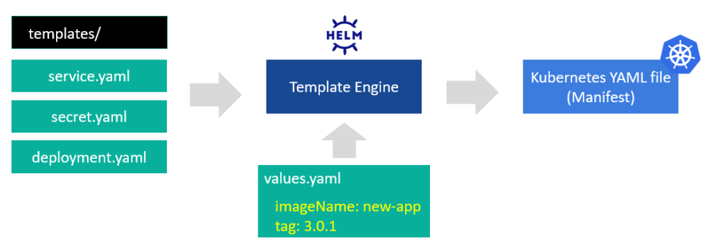 The Ultimate Guide To Helm Charts Rafay